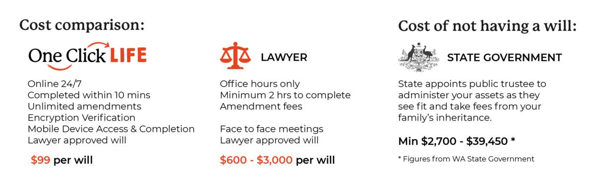 How much does a Will cost? | One Click Life