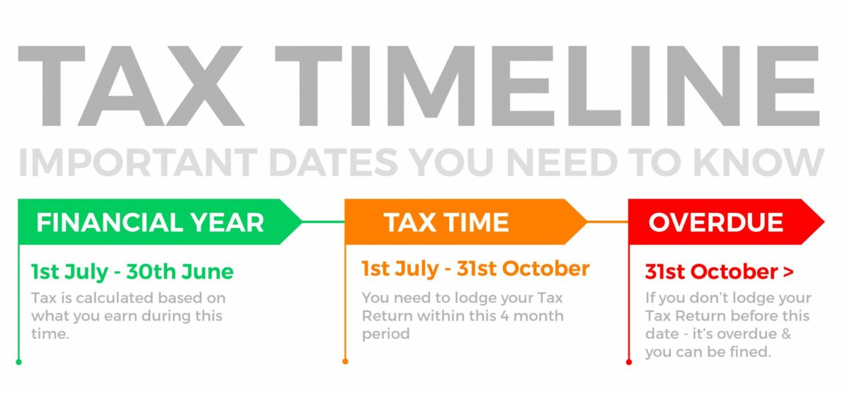 Tax Return Deadlines & Important Financial Year Dates