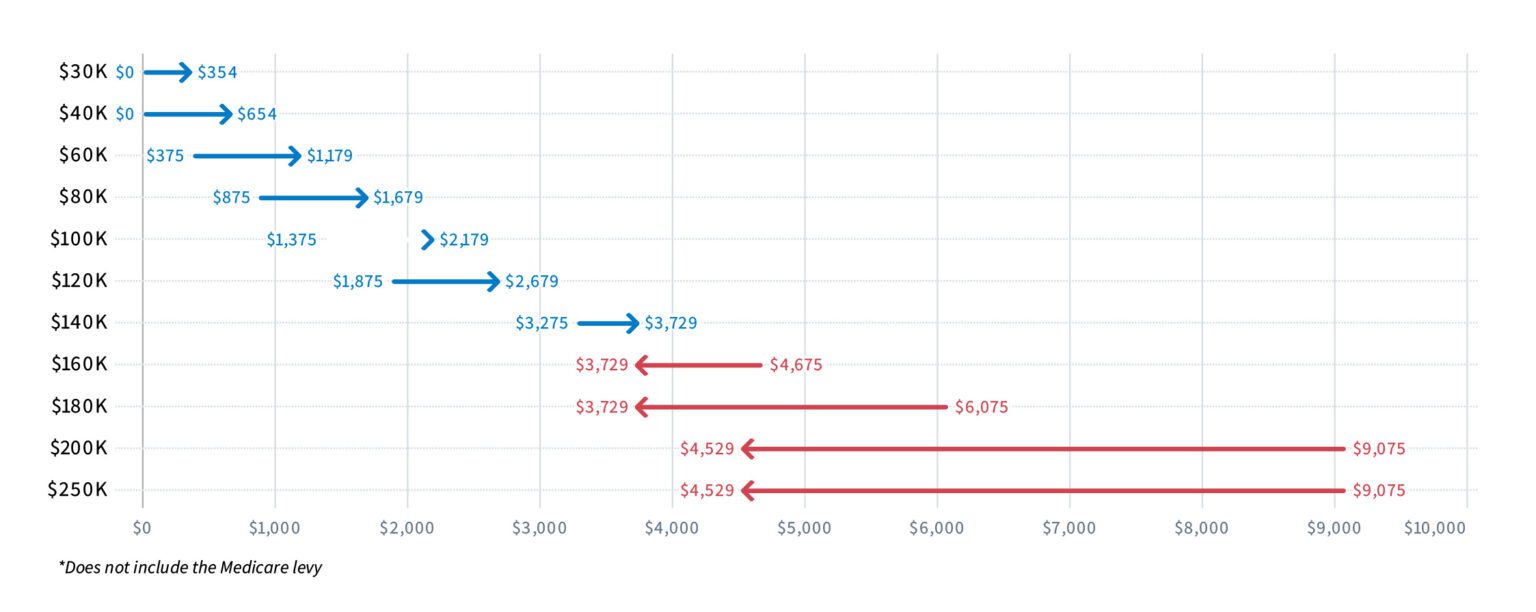 Latest Stage 3 Tax Cuts - One Click Life