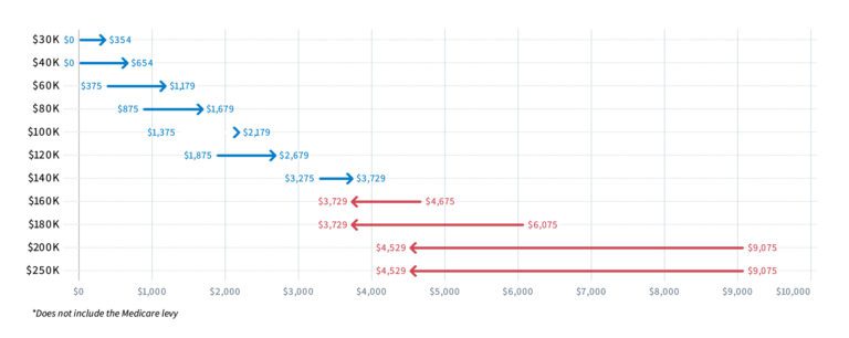 The Latest Stage 3 Tax Cuts: What does this mean for you? | One Click Life