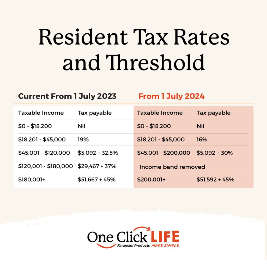 What is the tax-free threshold in Australia? | One Click Life